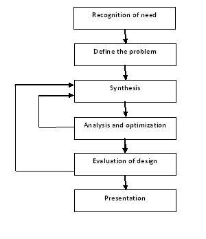 The process of designing consists of identifiable steps aeb4cc6dc3b5 ...